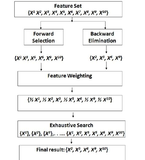 1 A Flowchart Combining Heuristic And Exhaustive Search Download