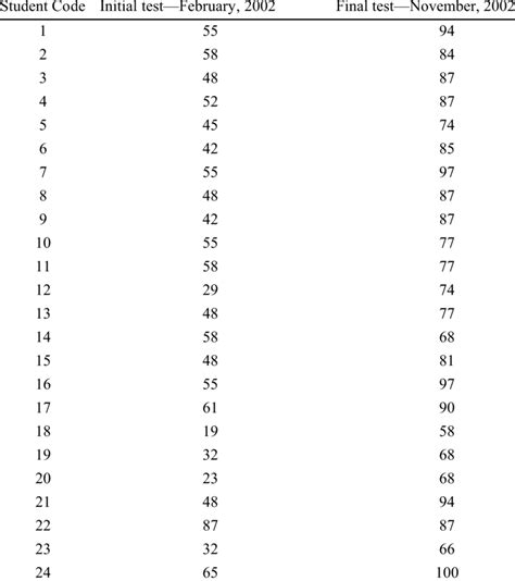 Science Numeracy Test Scores Percentage In One Counting On Class Download Table