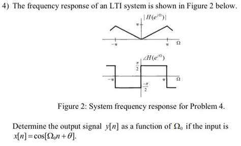 Solved The Frequency Response Of An LTI System Is Shown Chegg