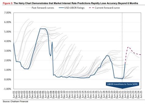 Reminder The History Of Interest Rate Forecasting Is Awful Forexlive