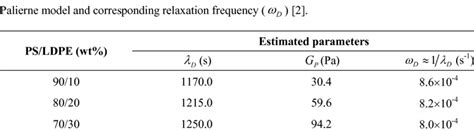 Droplet Relaxation Time D And Plateau Modulus P G Of Psldpe