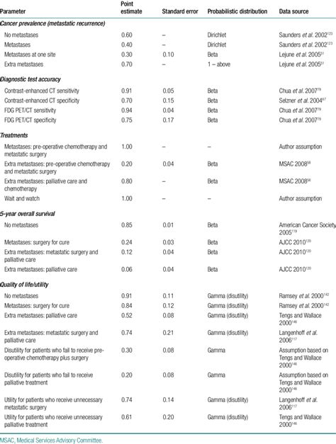 Metastatic Model Parameter Estimates Download Scientific Diagram