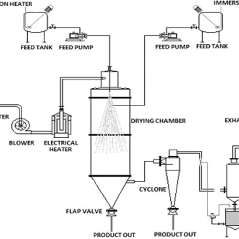 Effect Of C16meslabsa Ratios On Detergency Active Upon Initial