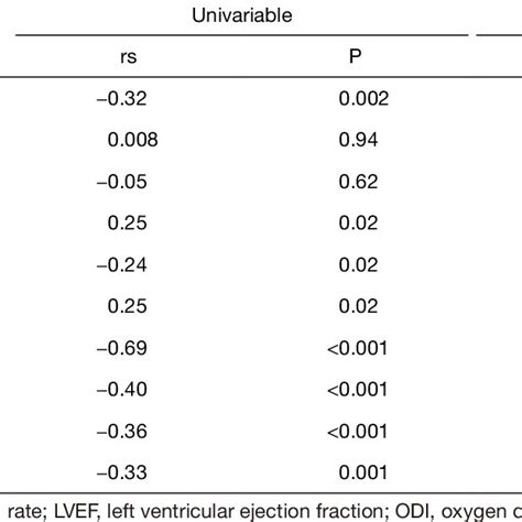 Multiple Linger Regression Between Egfr With Significant Variables From