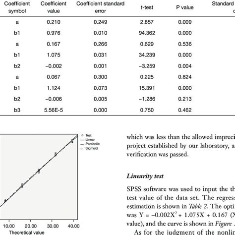 Summary Of Curve Estimation Results Download Scientific Diagram