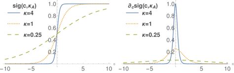 5 Is Showing The Behavior Of The Sigmoid Function And Its Derivative
