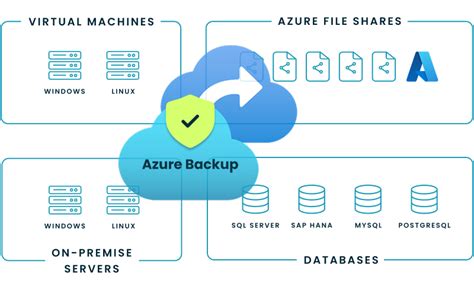 What Is Azure Backup Features And Deployment