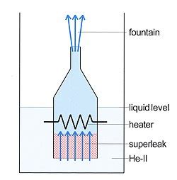 Superfluid Helium 4 Wikipedia