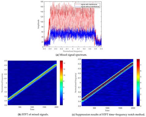 interference suppression algorithm based on short time fractional