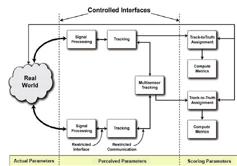 Modeling And Simulation Architecture For Multiplatform Multiple Target Download Scientific