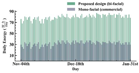 PV Panel Energy Variation Winter Season Nov 2022 Jan 2023 Download Scientific Diagram
