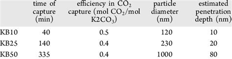 Calculated Co 2 Penetration Depth Over Time Based On K 2 Co 3 Particle