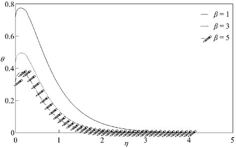 Variation Of Dimensionless Temperature θ For Various Values Of Heat Download Scientific Diagram