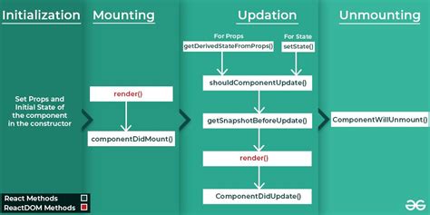 Supriyana R On Linkedin Reactjs Lifecycle Of Components