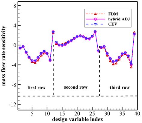 Compares The Sensitivity Accuracy Among Different Methods With The