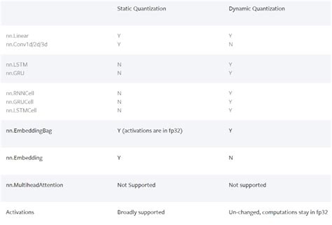 量化掉点分析 Csdn博客