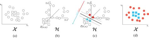 5 Illustration Of The Nonlinear Svm A A Nonlinearly Separable