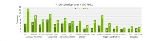 accelerating ai training with nvidia tf32 tensor cores nvidia