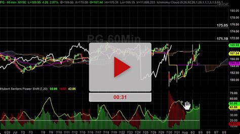 Pg Stock Hourly Chart Analysis Part 3 Hubert Senters