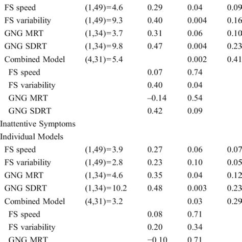 Linear Regression Models Predicting Adhd Symptom Domains Of