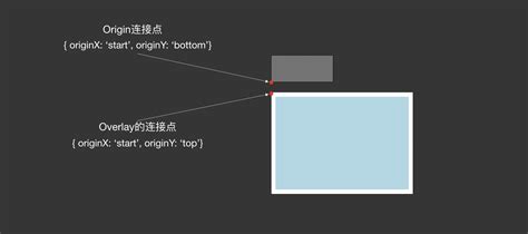 Angular Cdk Overlay 弹出覆盖物