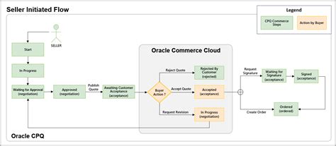 Oracle Configure Price Quote Cloud 24c Whats New