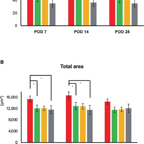 Assessment Of Lymphatic Vessels In Lymphedema A And B Maximum