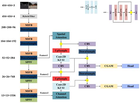 Contour Information Guided Multi Scale Feature Detection Method For Visible Infrared Pedestrian
