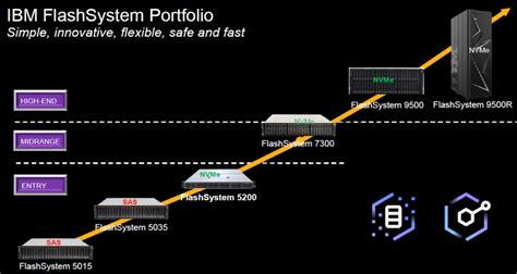 Ibm Flashsystem 5000 Giải Pháp Lưu Trữ Hiệu Suất Cao Tính Năng đa Dạng Và Chi Phí Tối ưu