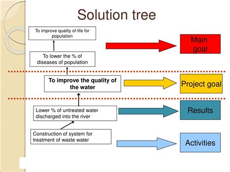 Ppt Project Cycle Management Powerpoint Presentation Free Download