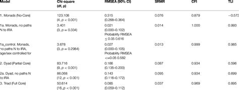 Model Fit Statistics For All Specified Models Download Table