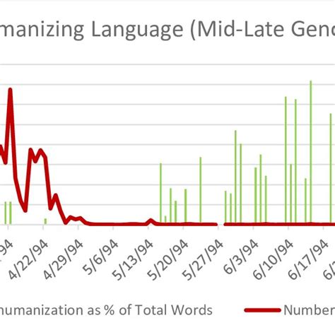 Dehumanizing Language Midlate Genocide Download Scientific Diagram