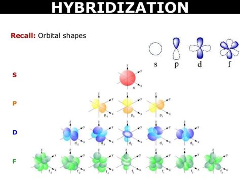 Tang 06 Valence Bond Theory And Hybridization