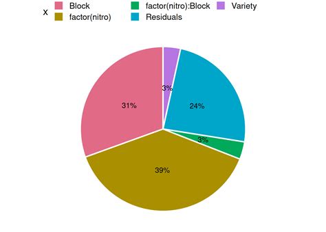 Anova Pie Chart Random Effect