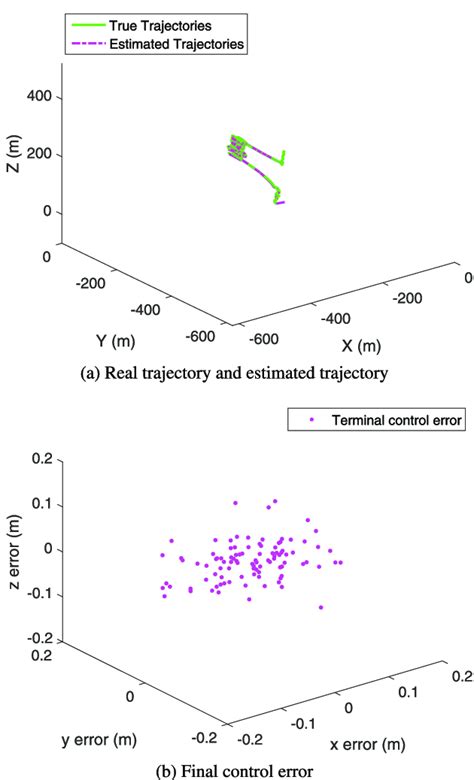Estimation Results By Ekf Under Constant Target Maneuver Download