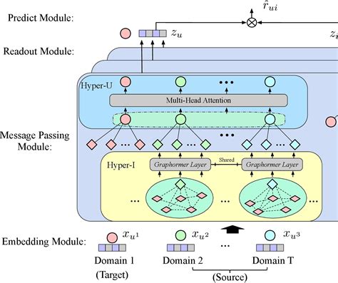 Correlative Preference Transfer With Hierarchical Hypergraph Network