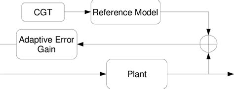 Simple Nonlinear Model Reference Adaptive Controller Download Scientific Diagram