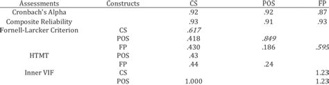 Internal Consistencies Reliability Of The Measurement Items Download Scientific Diagram