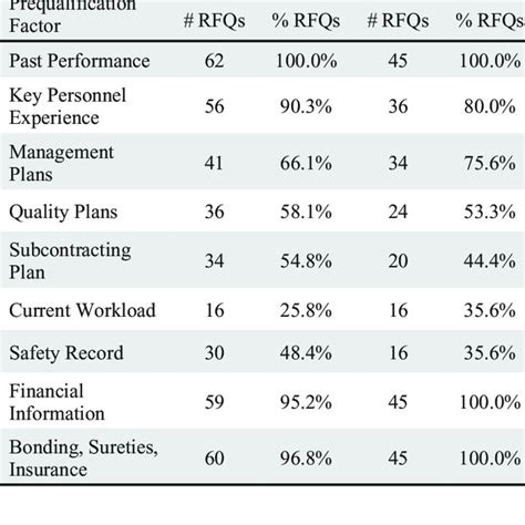 Department Of Defense Construction Contractor Appraisal Support System Download Table