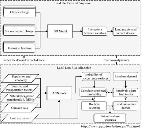 table 1 from a future land use simulation model flus for simulating multiple land use