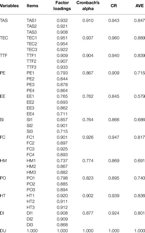 Confirmatory Factor Analysis Results Download Scientific Diagram