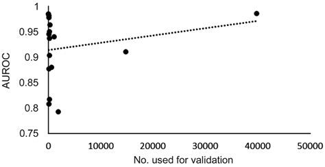 Graph Of Number Used For Validation Versus Auroc Download Scientific