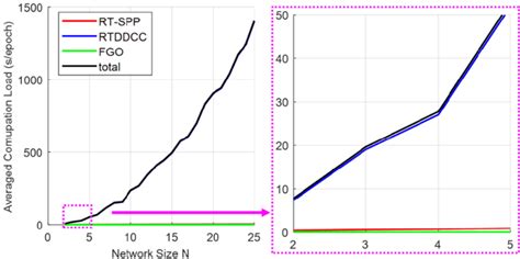 The Computation Load During The Centralized 3dma Gnss Cp The Total