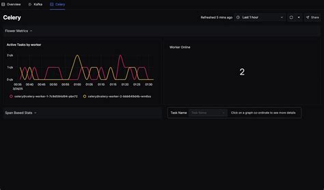 Celery Overview Signoz