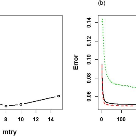 Random Forest Parameters Tuning A Mtry Versus Oob Error And B