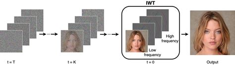 Wavelet Diffusion Models Are Fast And Scalable Image Generators