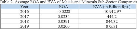 Table 2 From Comparative Analysis Return On Assets Roa And Economic Value Added Eva In Metal