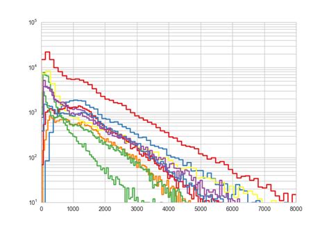 Which Distribution To Parametrize Price Histogram With Exponential Tail Cross Validated