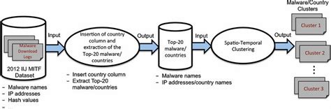System Overview Of The Spatio Temporal Malwarecountry Clustering
