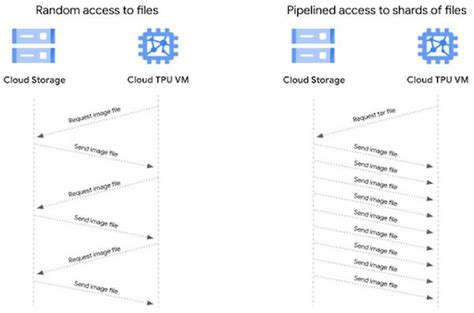 Scaling Deep Learning Workloads With Pytorch Xla And Cloud Tpu Vm Global Cloud Platforms
